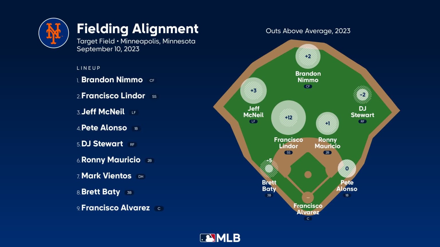 Fielding alignment for New York, September 10 vs Twins | 09/10/2023 ...