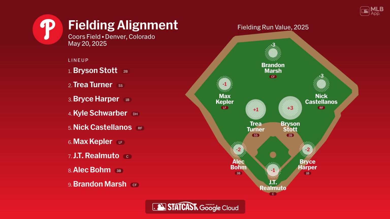 Fielding alignment for Philadelphia, May 20 vs Rockies | 05/20/2025 ...