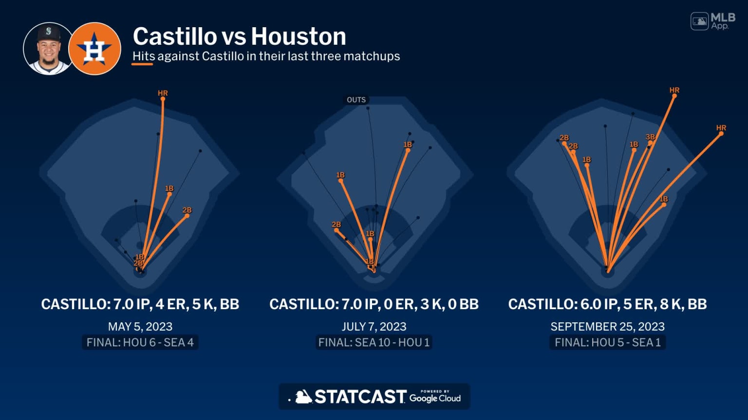 Luis Castillo against the Astros | 07/19/2024 | Seattle Mariners