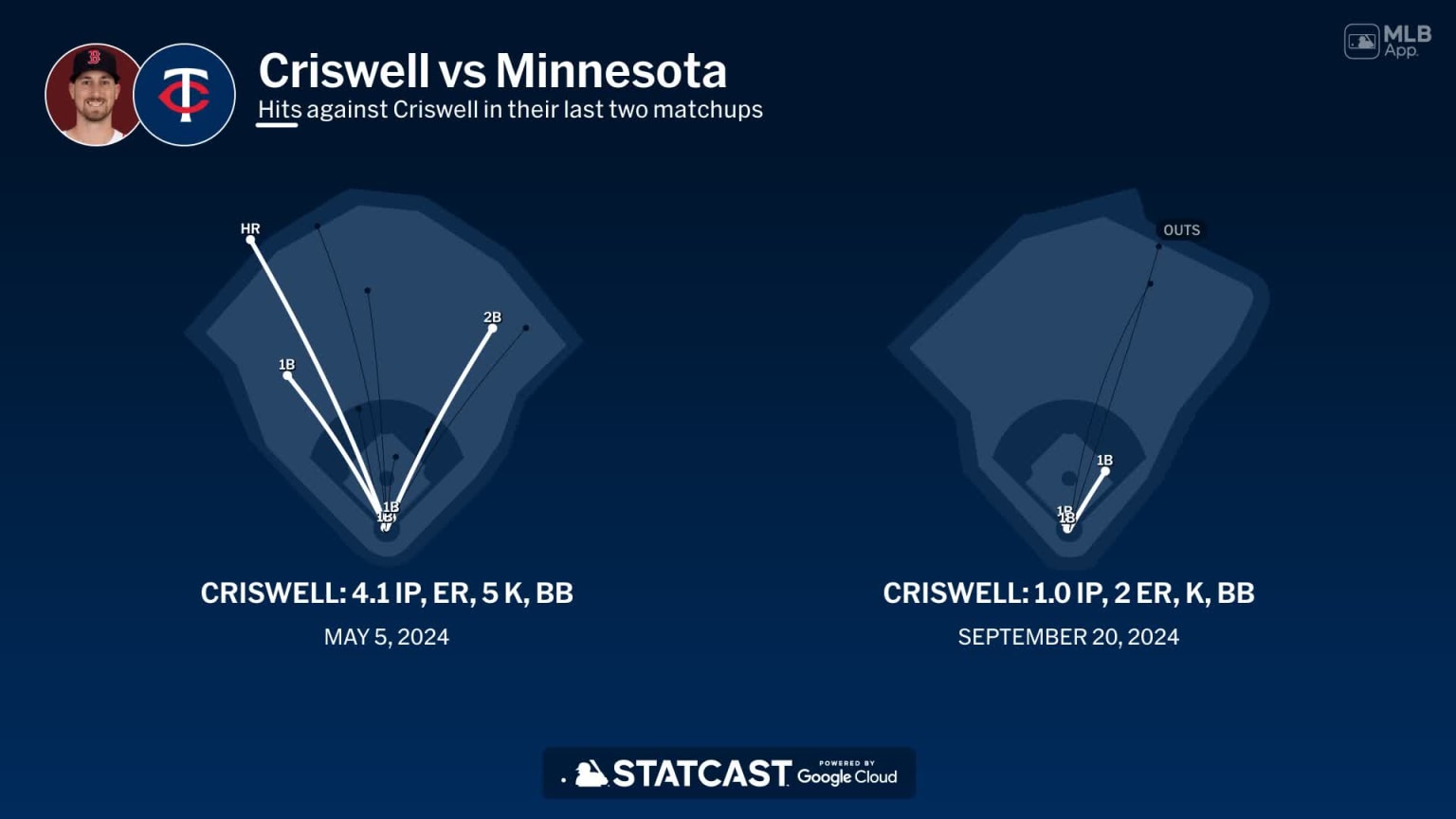 Cooper Criswell against the Twins | 03/23/2025 | Boston Red Sox