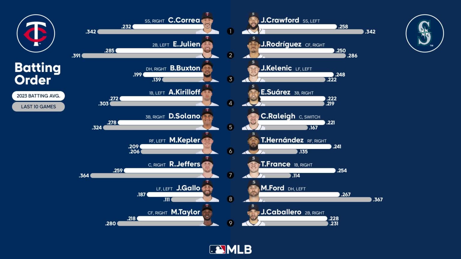 Starting lineups for Twins at Mariners - July 17, 2023 | 07/17/2023 ...