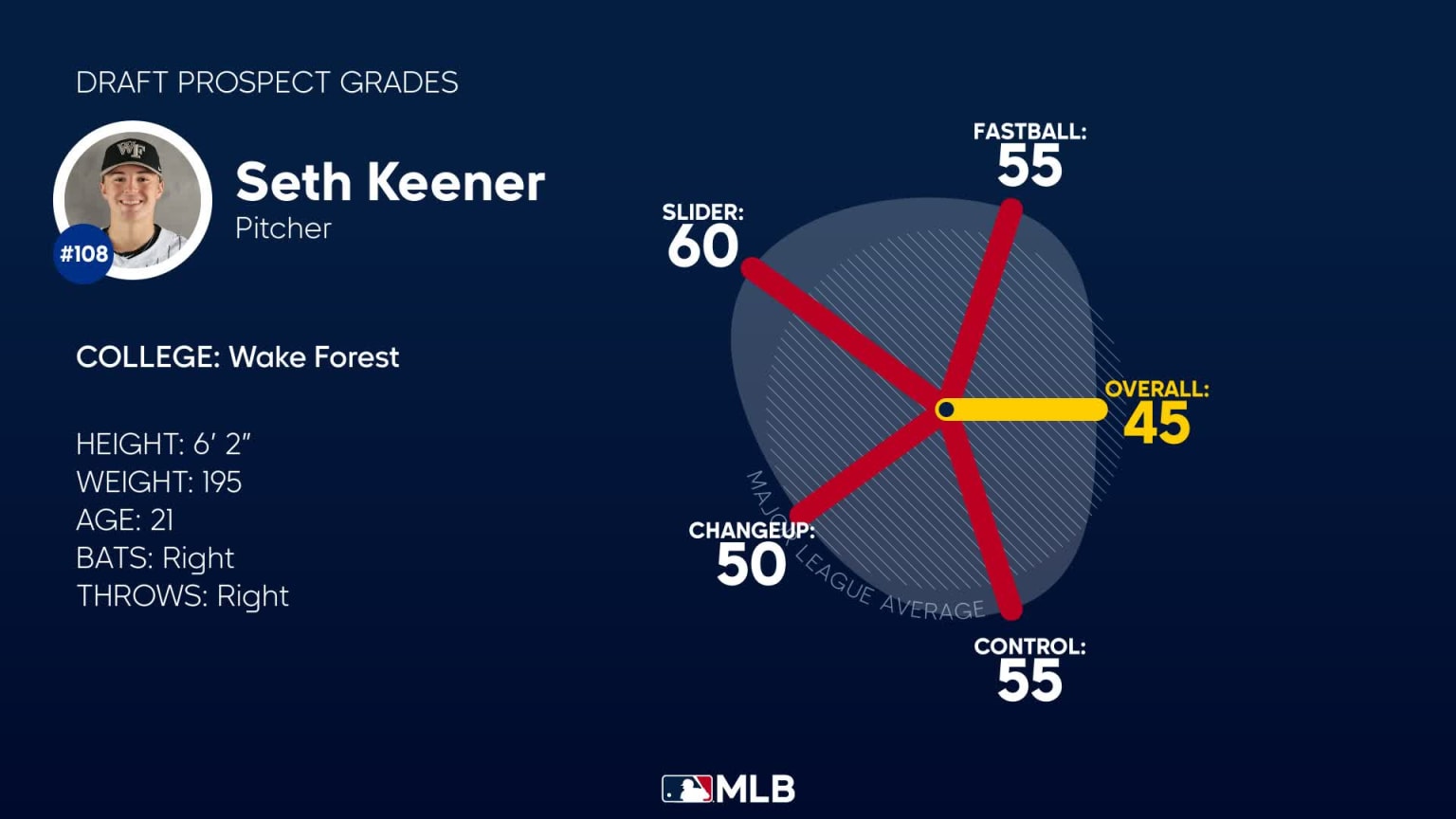 Seth Keener 2023 Draft Grades | 07/07/2023 | MLB.com