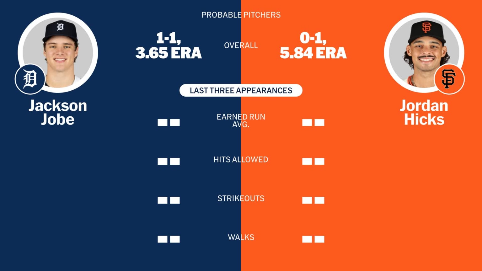 Probable pitchers for Tigers at Giants - March 25, 2025 | 03/25/2025 ...