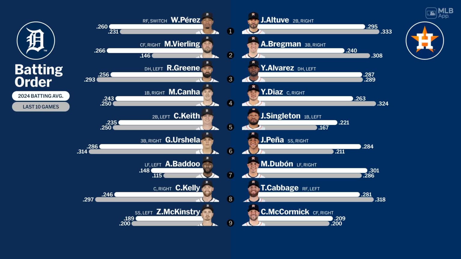 Starting lineups for Tigers at Astros - June 16, 2024 | 06/16/2024 ...