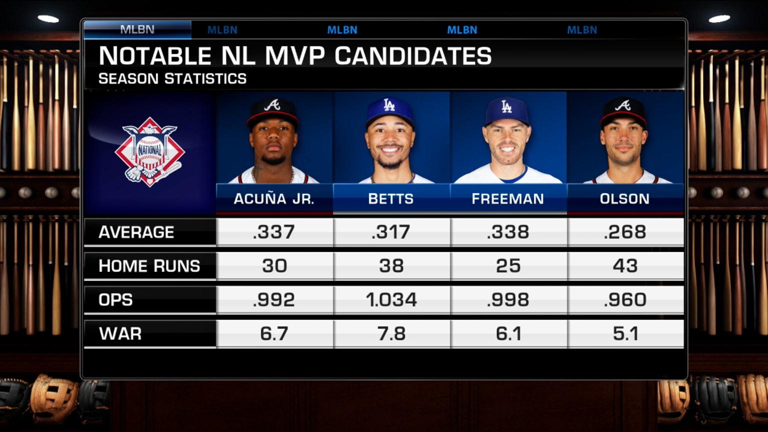 Predicting who will win the National League MVP title | 09/01/2023 ...