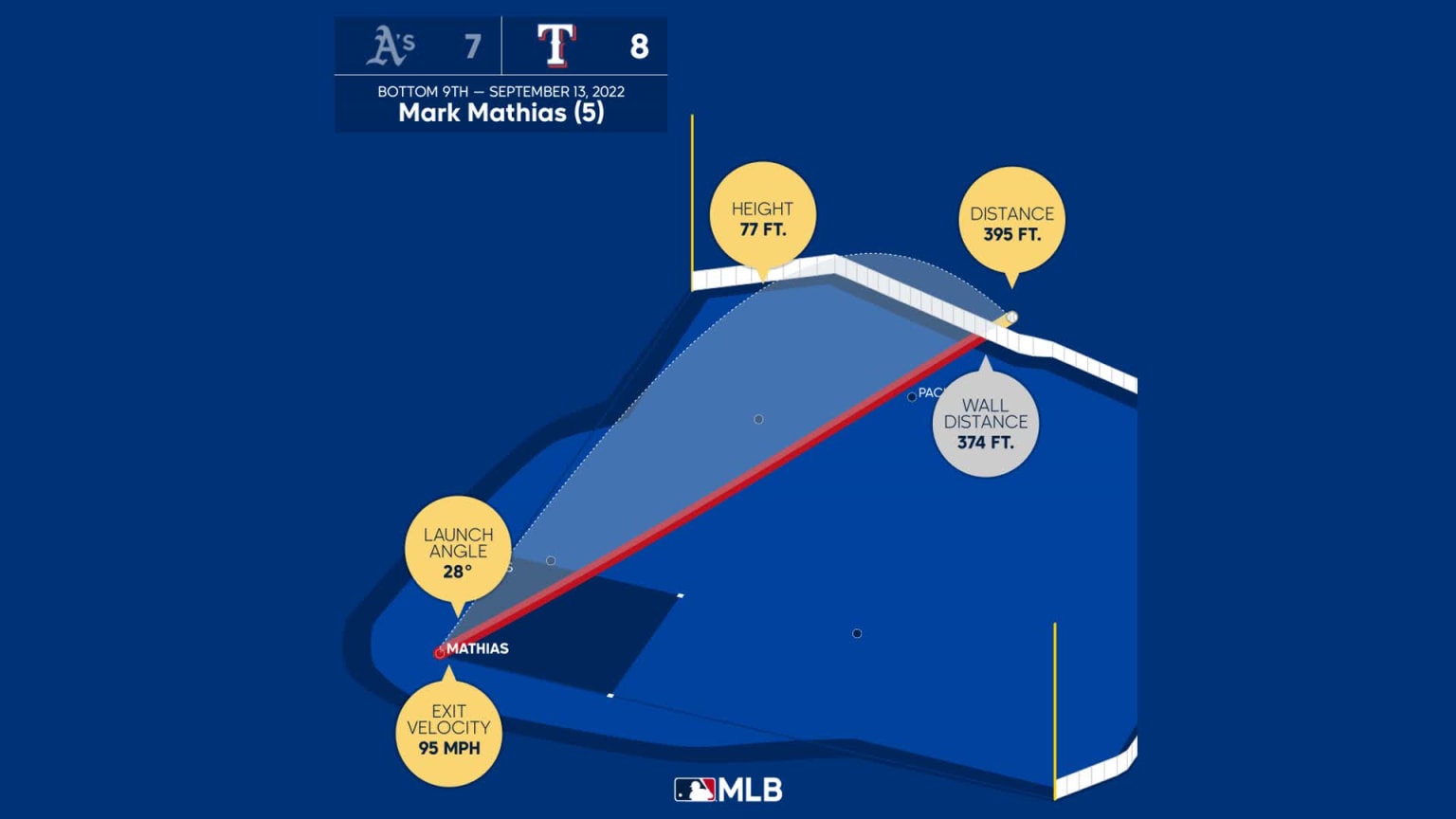 Mark Mathias: HR No. 5 Viz | 09/14/2022 | MLB.com