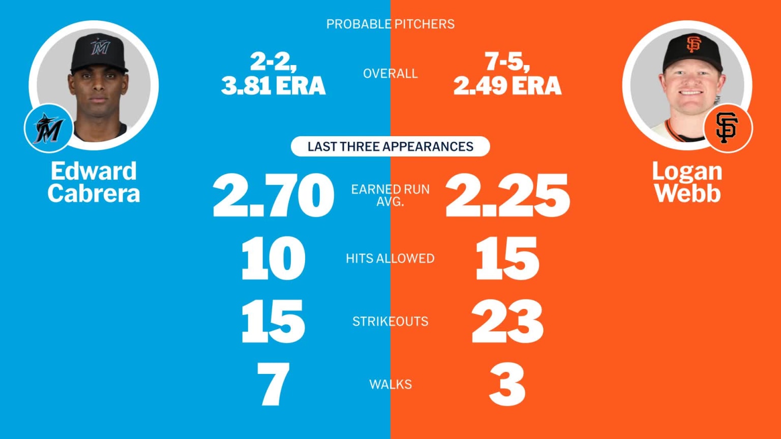 Probable pitchers for Marlins at Giants - June 25, 2025 | 06/25/2025 ...