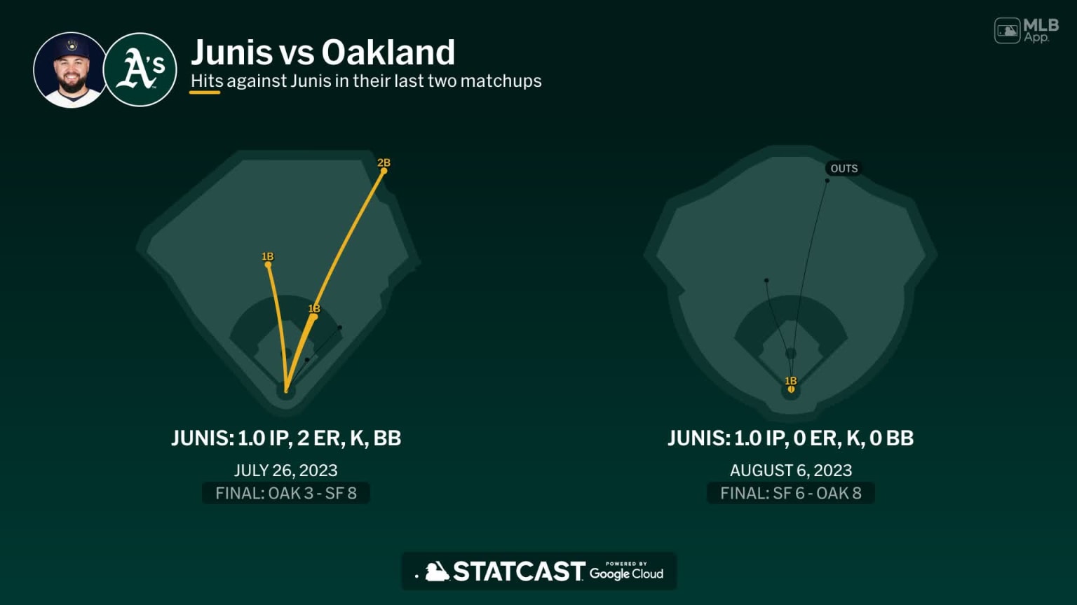 Jakob Junis against the Athletics | 03/16/2024 | Milwaukee Brewers