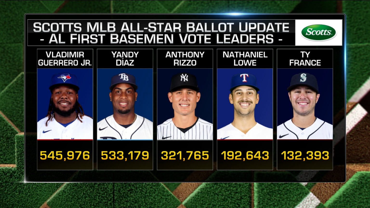 Take a look at the updated votes for AL first basemen | 06/14/2023 ...