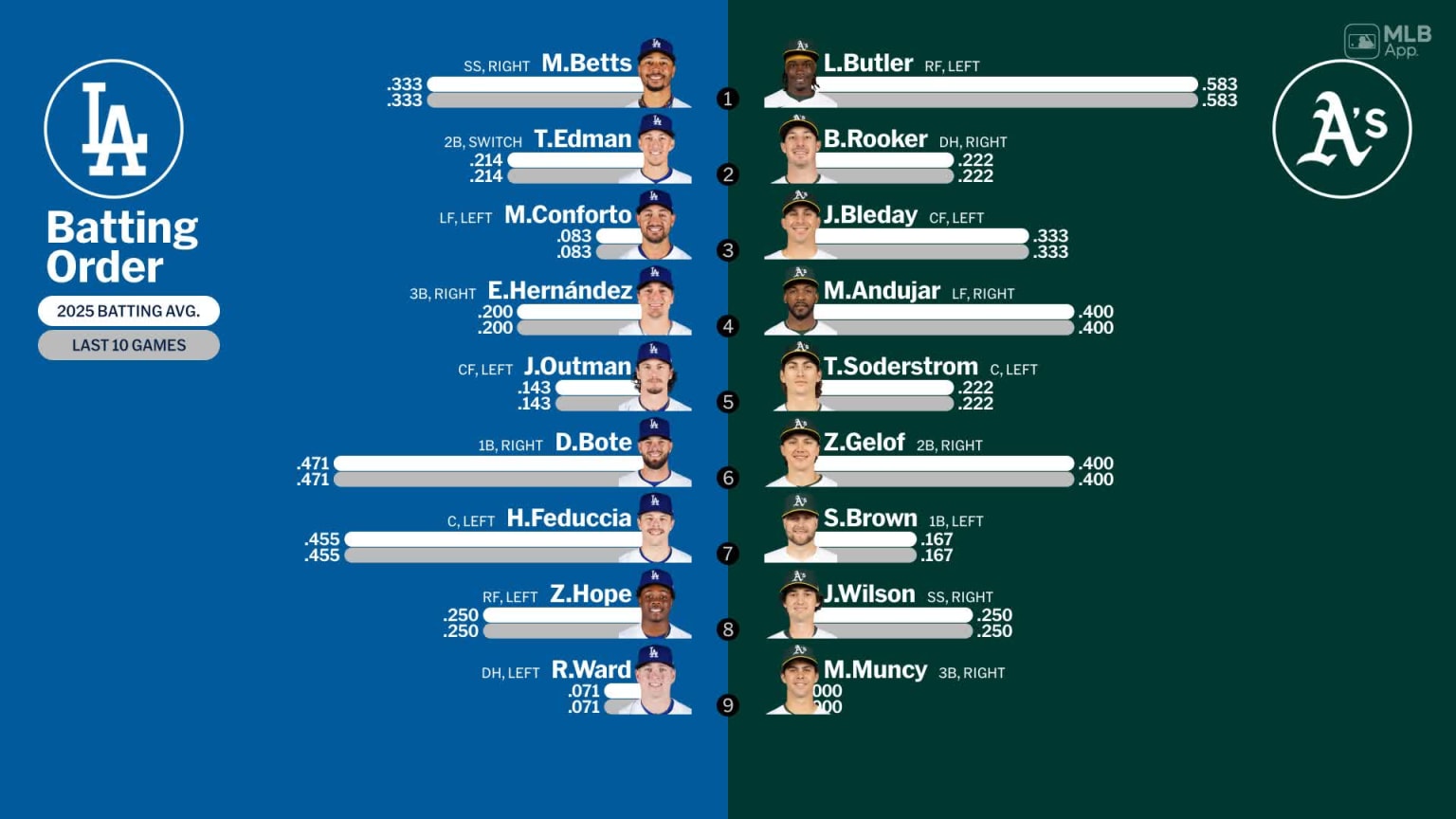 Starting lineups for Dodgers at Athletics - March 2, 2025 | 03/02/2025 ...