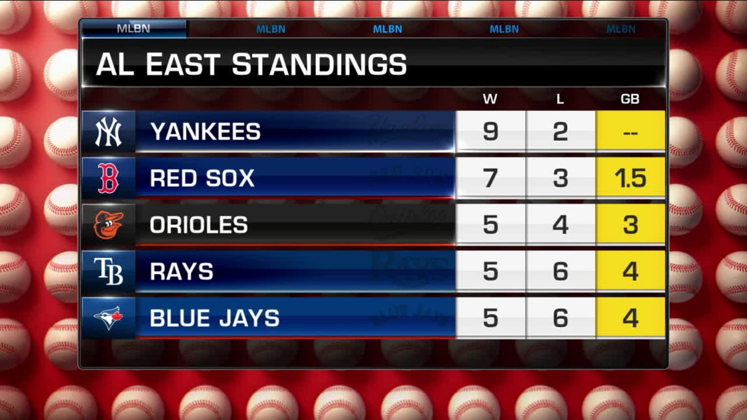 Is the AL East the toughest division in baseball? | 04/09/2024 | MLB.com