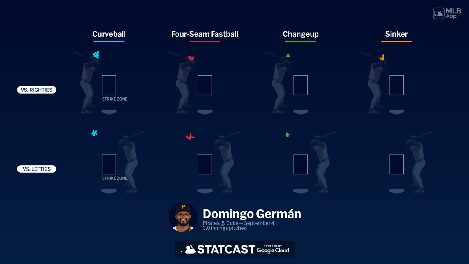 Lanzamientos de Germán | 04/09/2024 | Los Pirates de Pittsburgh