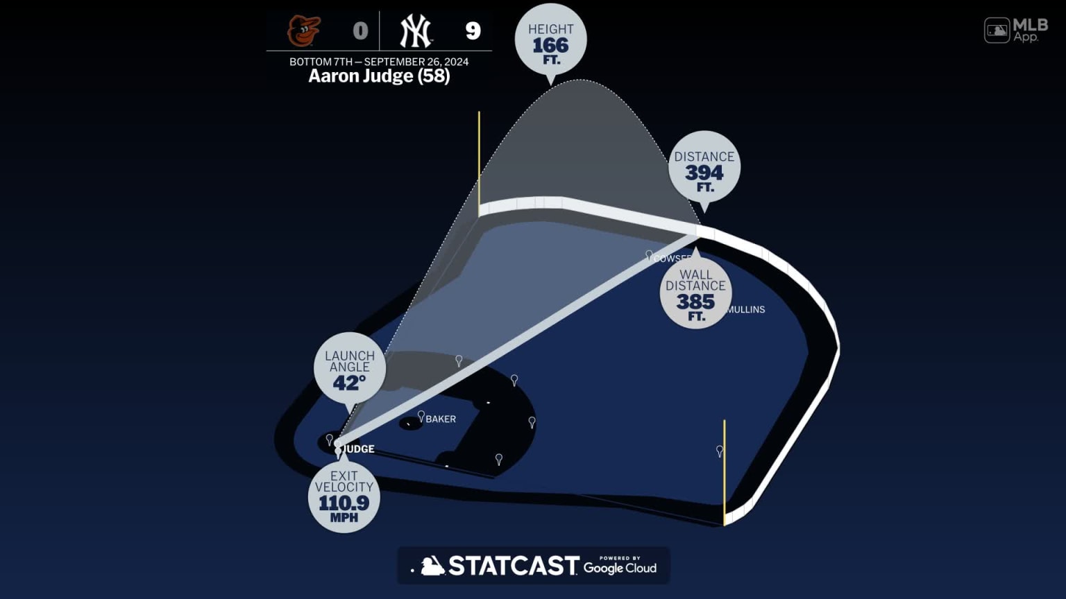 Aaron Judge: Home Run Statcast Analysis | 09/26/2024 | MLB.com