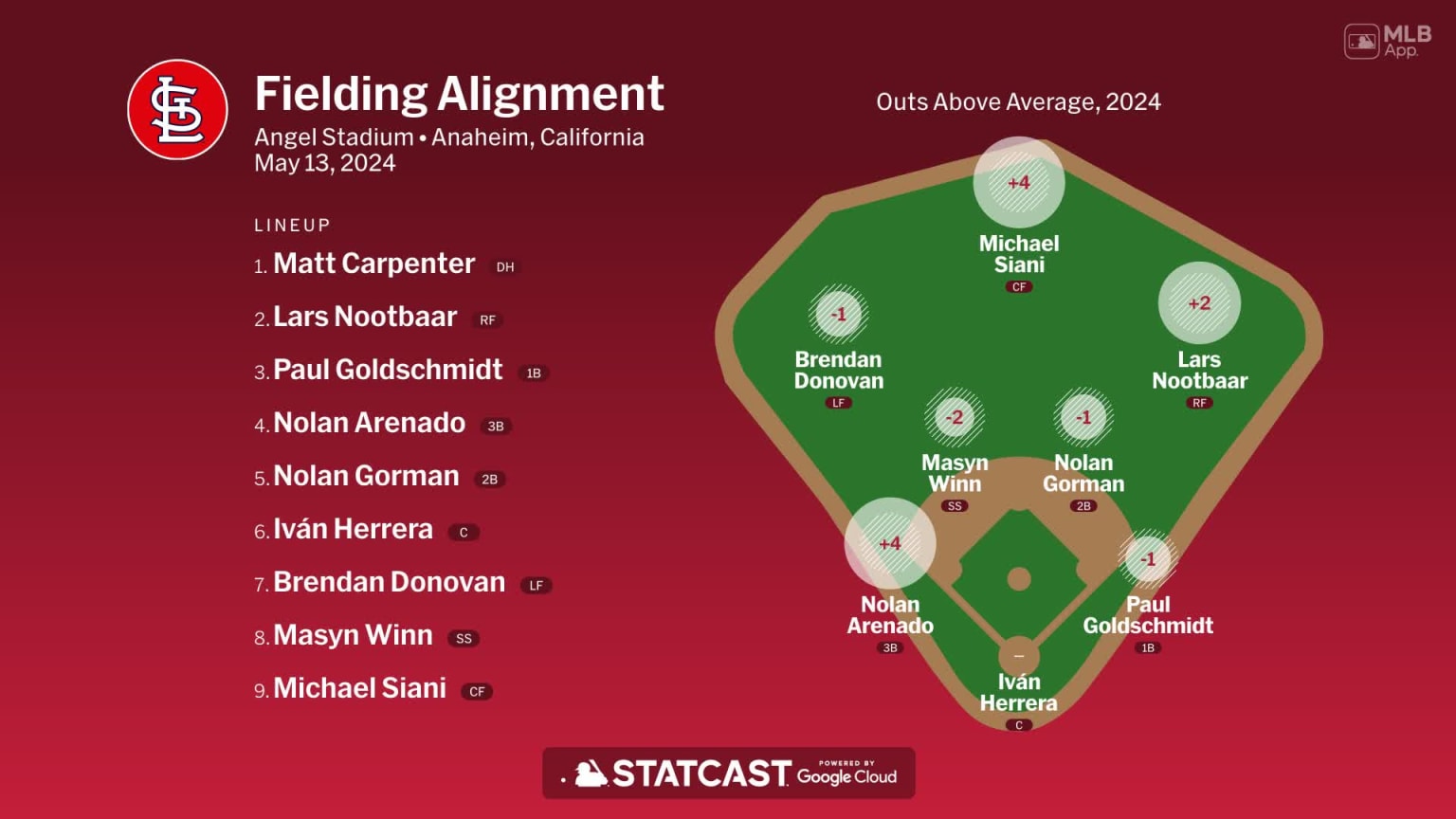 Fielding alignment for St. Louis, May 13 vs Angels | 05/13/2024 | St ...