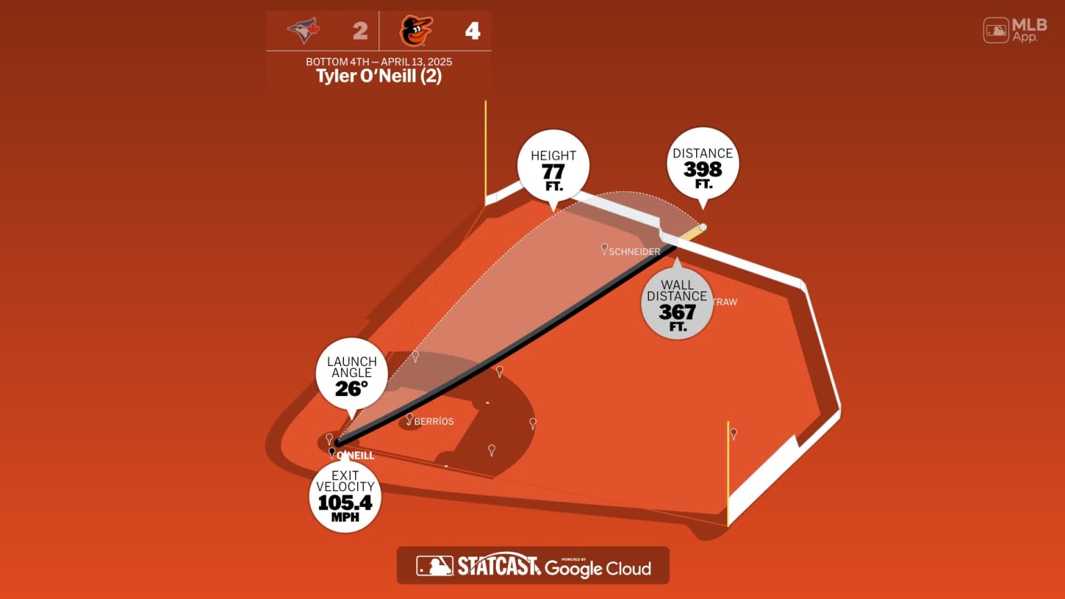 Breaking down Tyler O'Neill's home run | 04/13/2025 | Baltimore Orioles