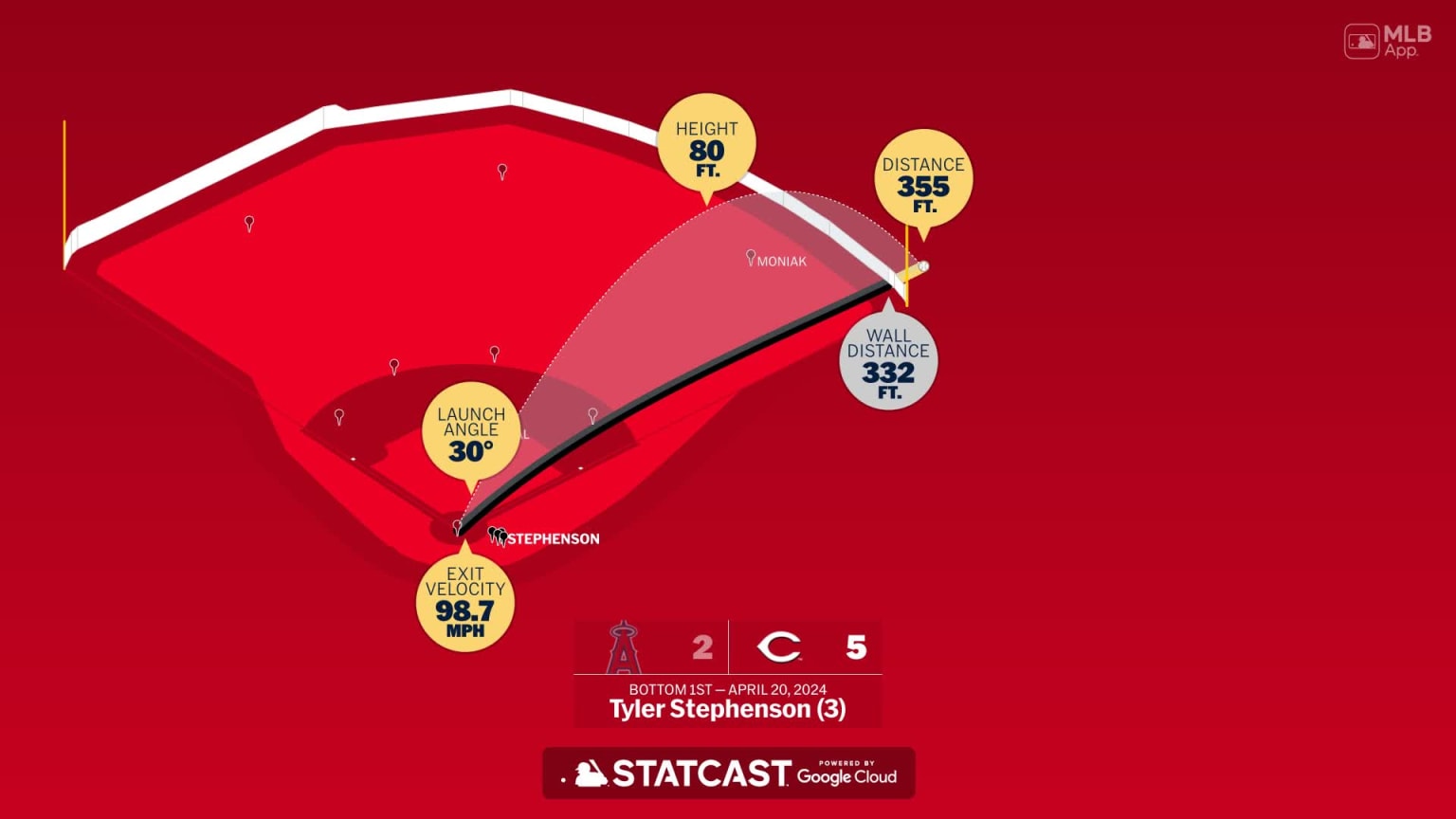 The distance behind Tyler Stephenson's grand slam | 04/20/2024 ...
