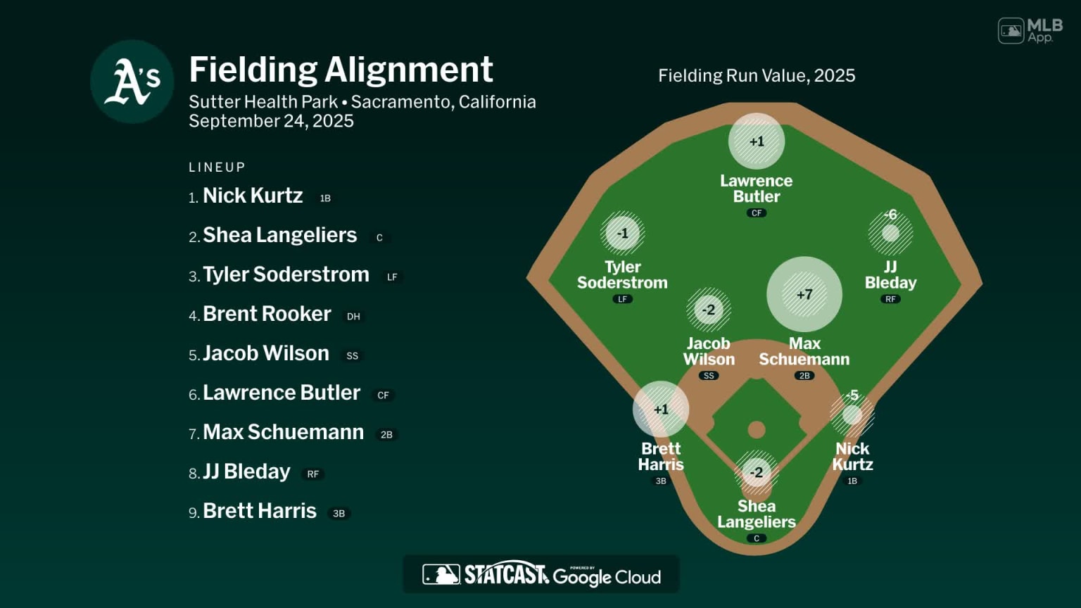 Fielding alignment for Athletics, September 24 vs Astros | 09/24/2025 ...