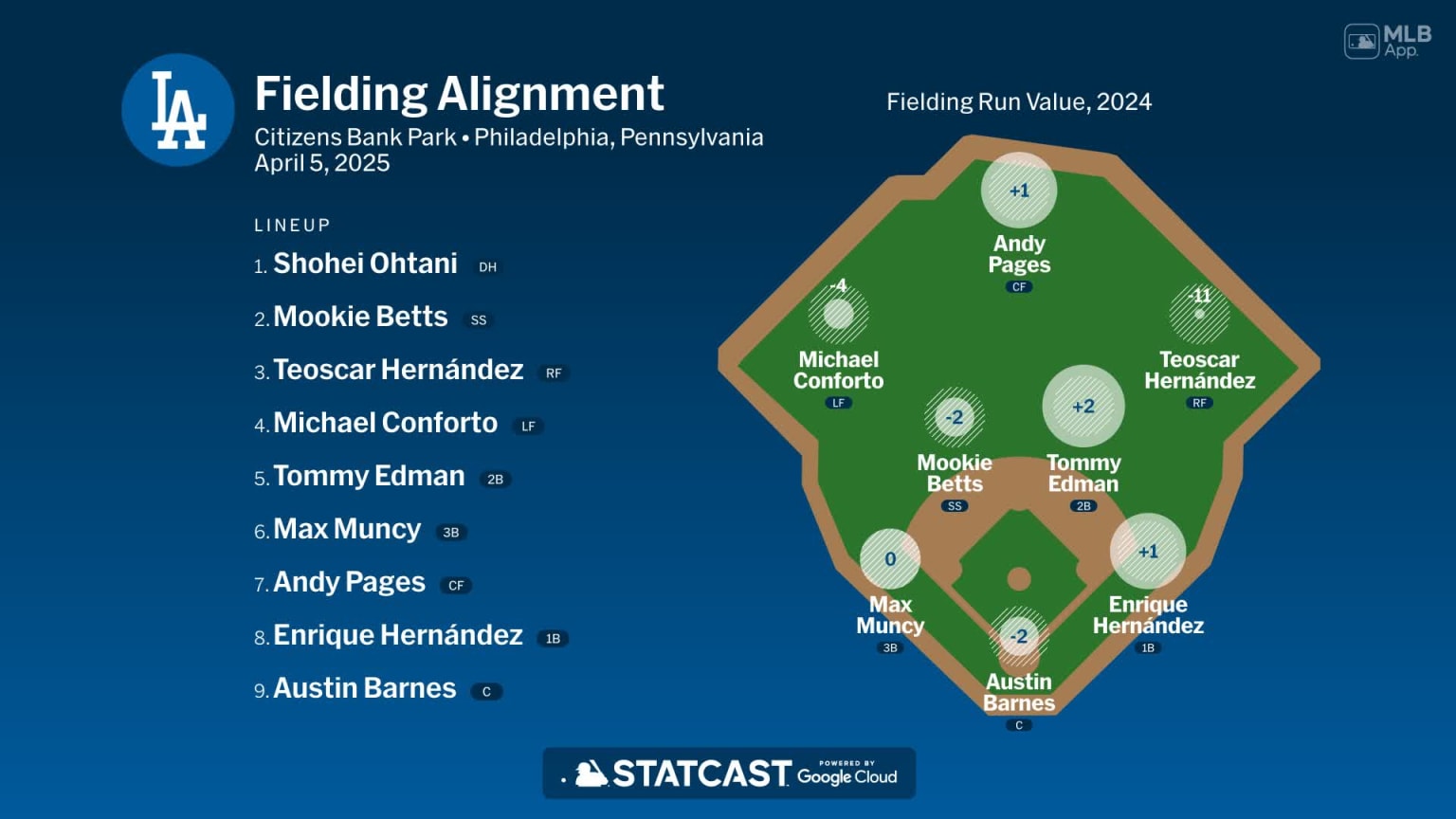 Fielding alignment for Los Angeles, April 5 vs Phillies | 04/05/2025 ...