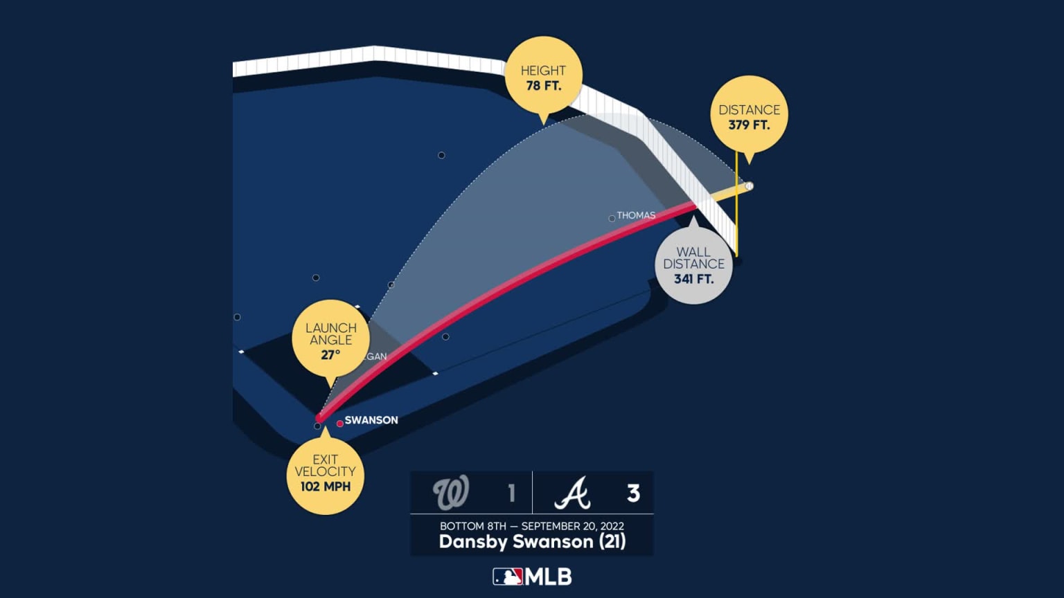 Dansby Swanson: HR No. 21 Viz | 09/21/2022 | MLB.com