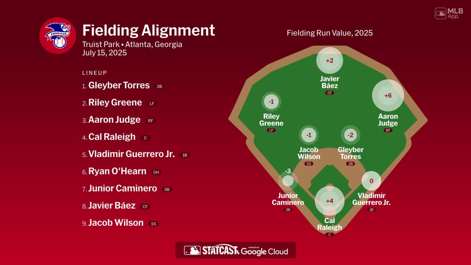 Fielding alignment for American, July 15 vs National | 07/15/2025 | MLB.com
