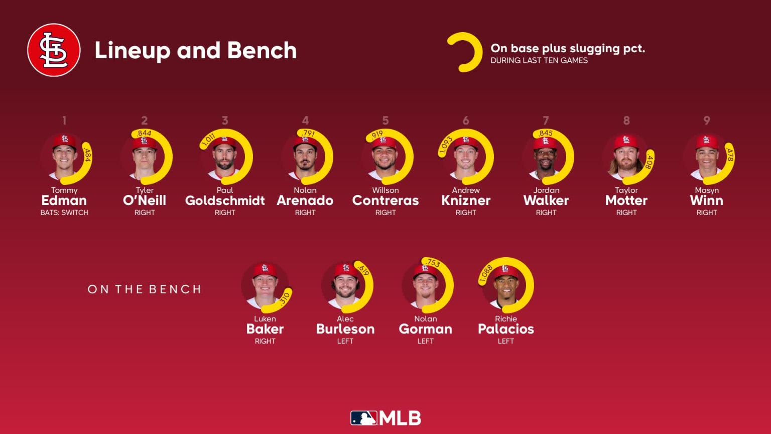 Bench availability for St. Louis, August 25 vs Phillies | 08/25/2023 ...