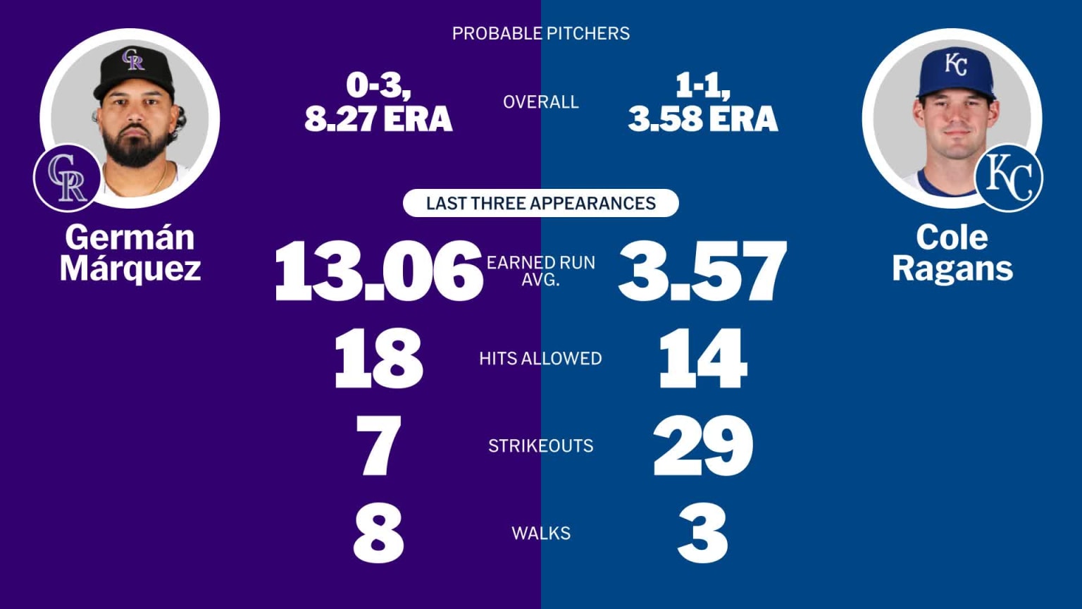 Probable pitchers for Rockies at Royals - April 24, 2025 | 04/24/2025 ...