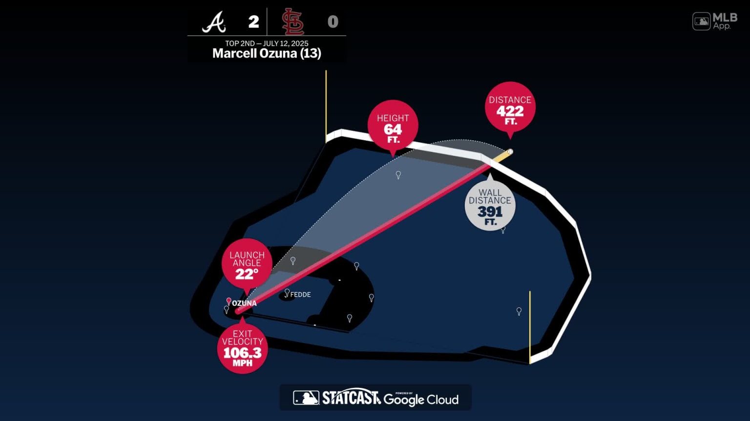 The distance behind Marcell Ozuna's home run | 07/12/2025 | Atlanta Braves