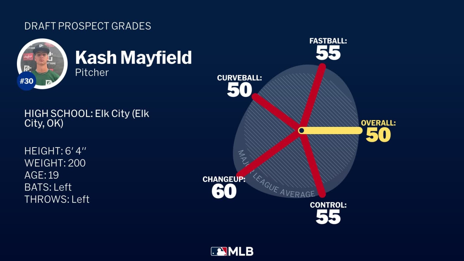 Kash Mayfield 2024 Draft Grades | 07/15/2024 | San Diego Padres