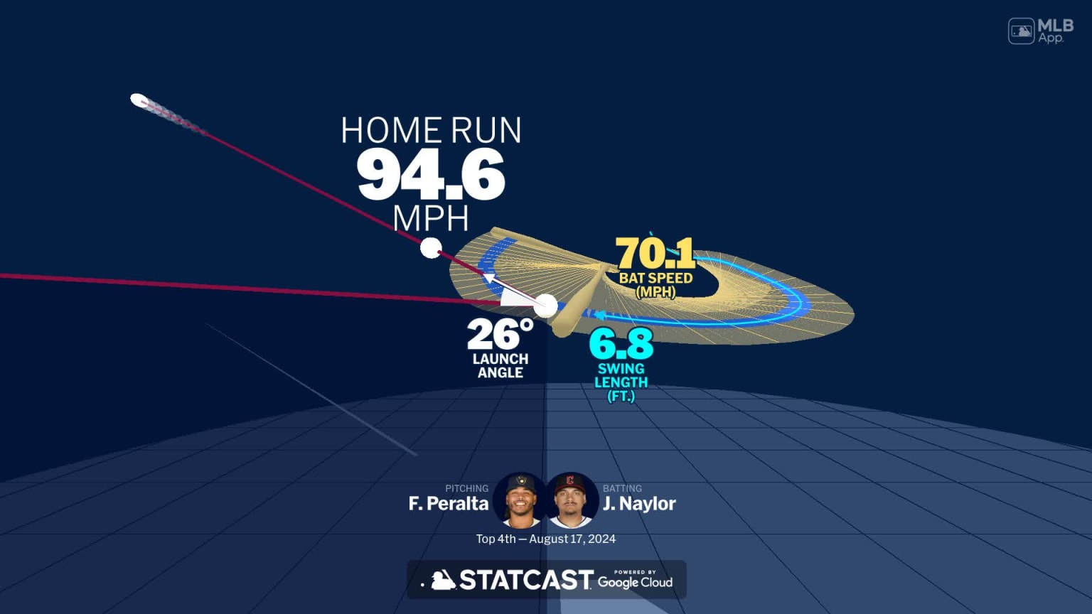 Visualizing Josh Naylor's swing using bat tracking technology | 08/17 ...