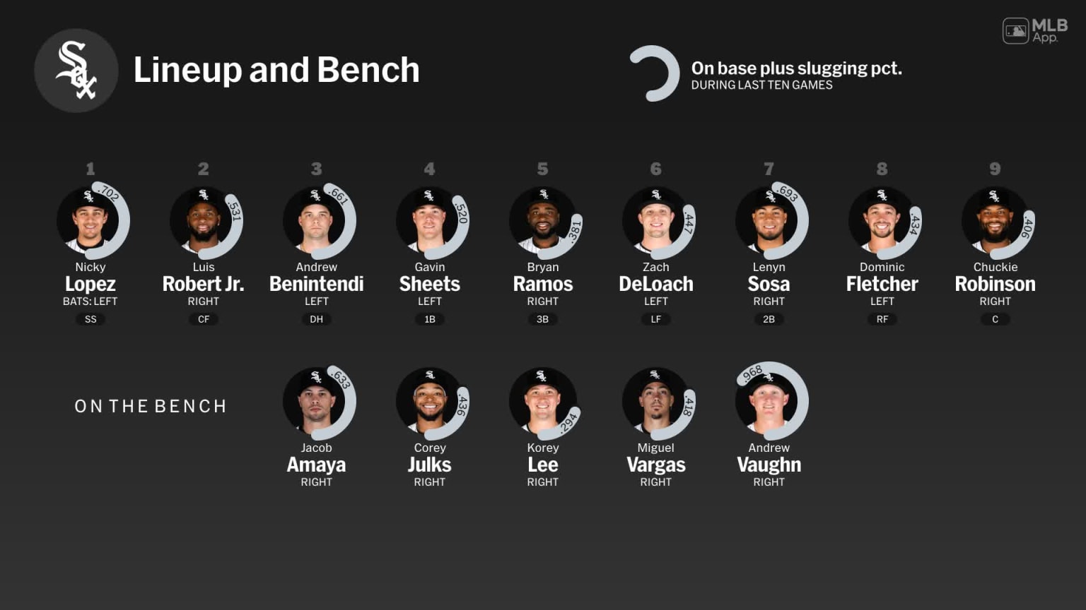 Bench availability for Chicago, September 14 vs Athletics | 09/14/2024 ...