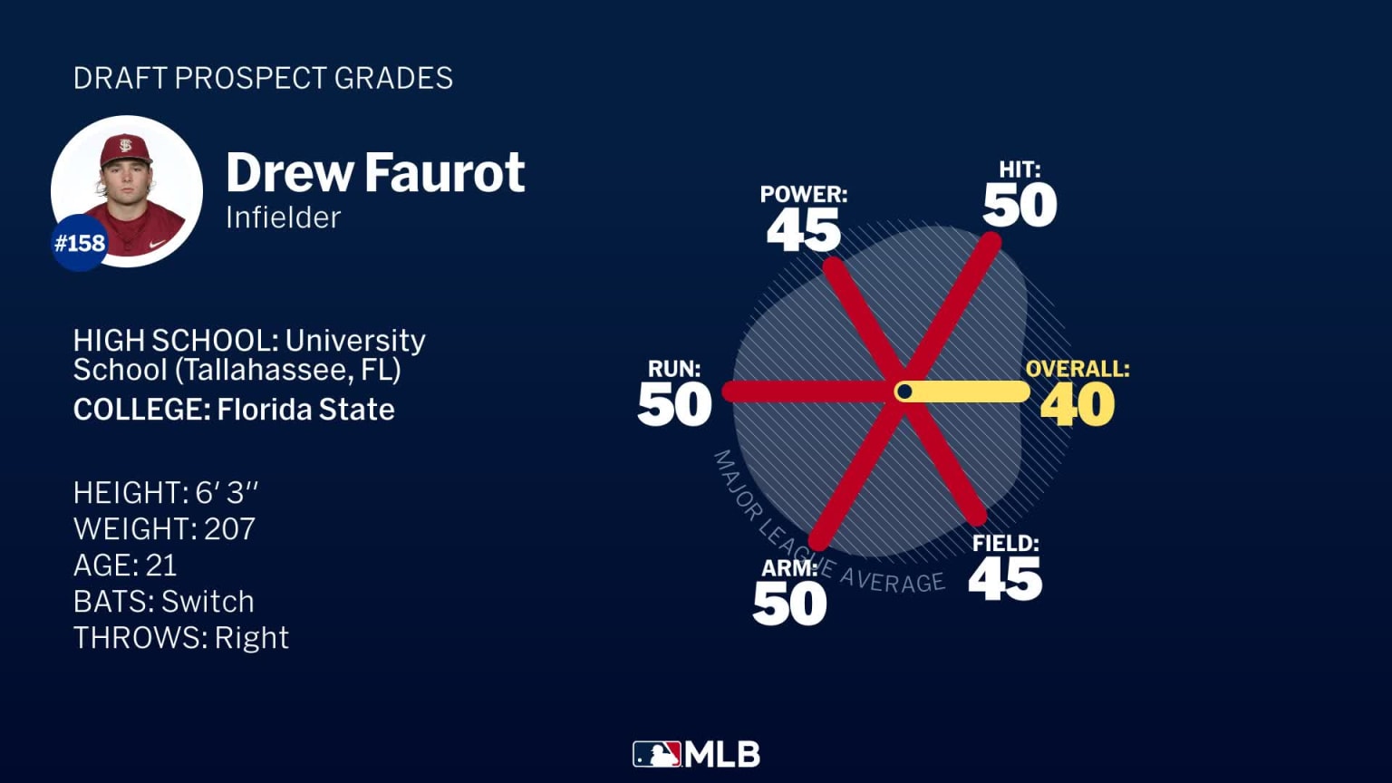 Drew Faurot 2025 Draft Grades | 07/11/2025 | MLB.com