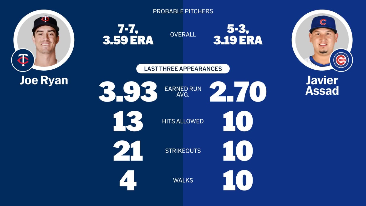 Probable pitchers for Twins at Cubs - August 7, 2024 | 08/07/2024 | MLB.com