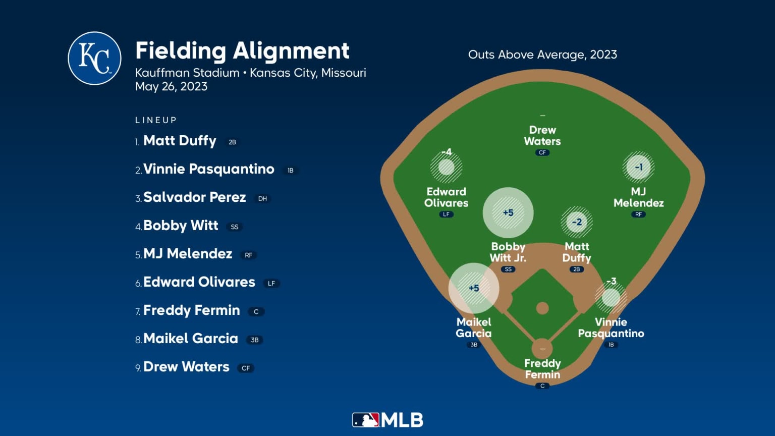 Fielding alignment for Kansas City, May 26 vs Nationals | 05/26/2023 ...
