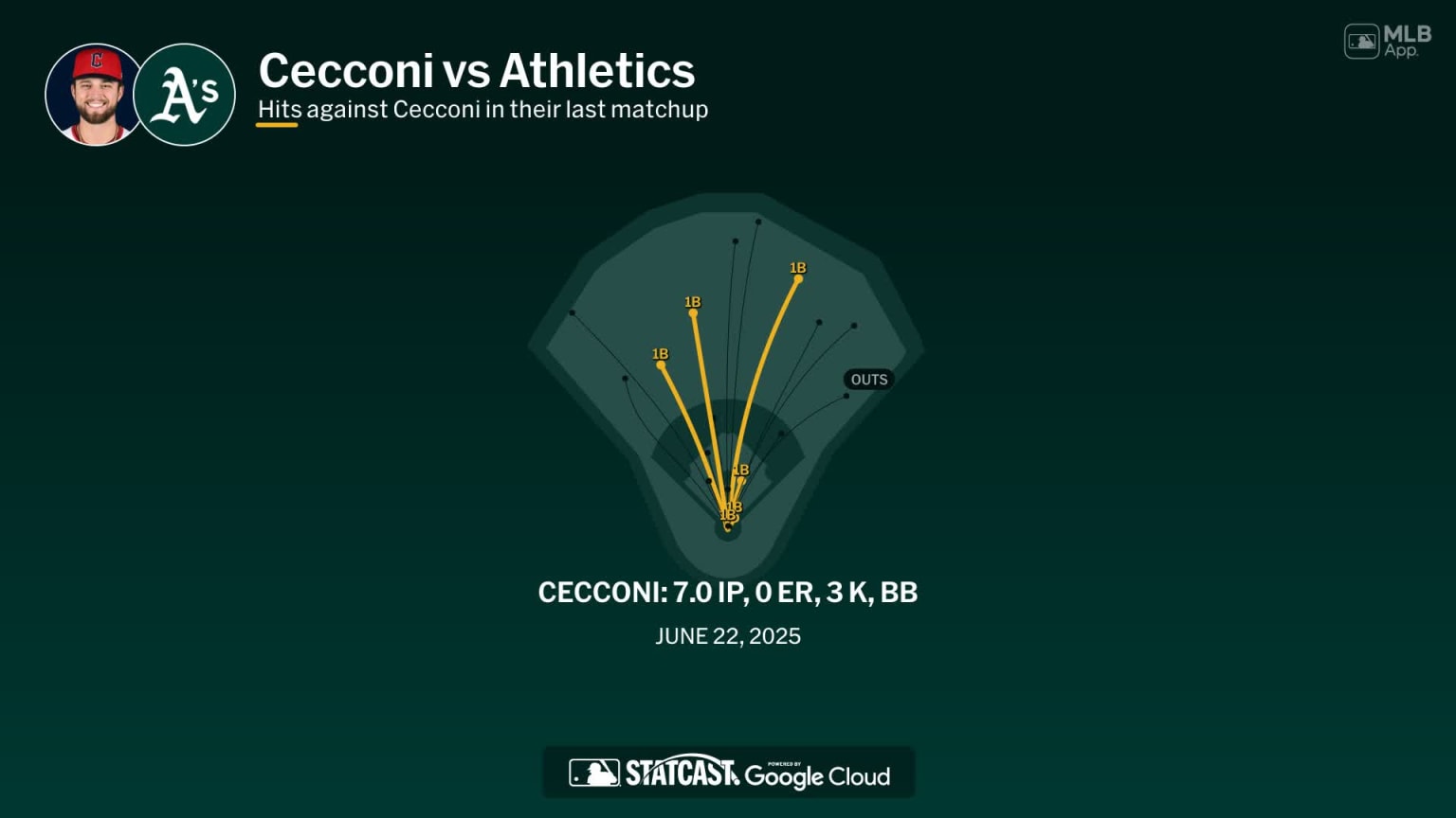 Slade Cecconi against the Athletics | 07/18/2025 | Cleveland Guardians
