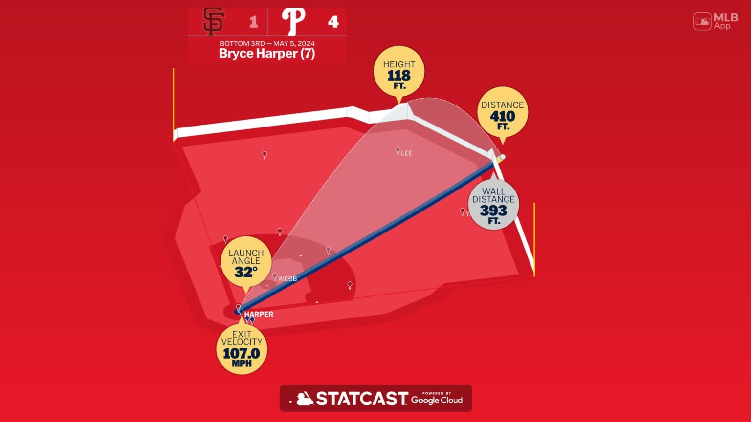 Measuring the stats on Bryce Harper's home run | 05/05/2024 | Philadelphia Phillies