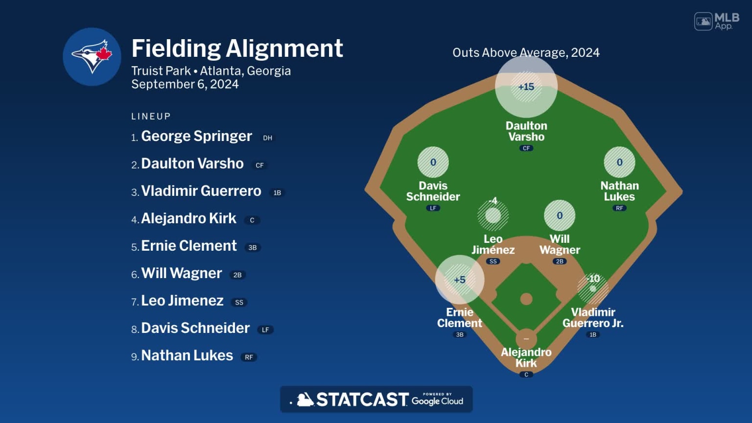 Fielding alignment for Toronto, September 6 vs Braves | 09/06/2024 ...