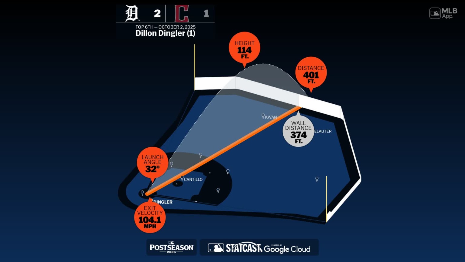 Measuring the stats on Dillon Dingler's home run | 10/02/2025 | Detroit ...