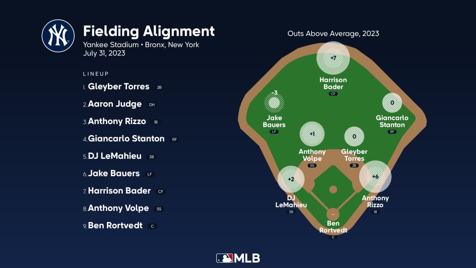 Fielding alignment for New York, July 31 vs Rays | 07/31/2023 | New ...
