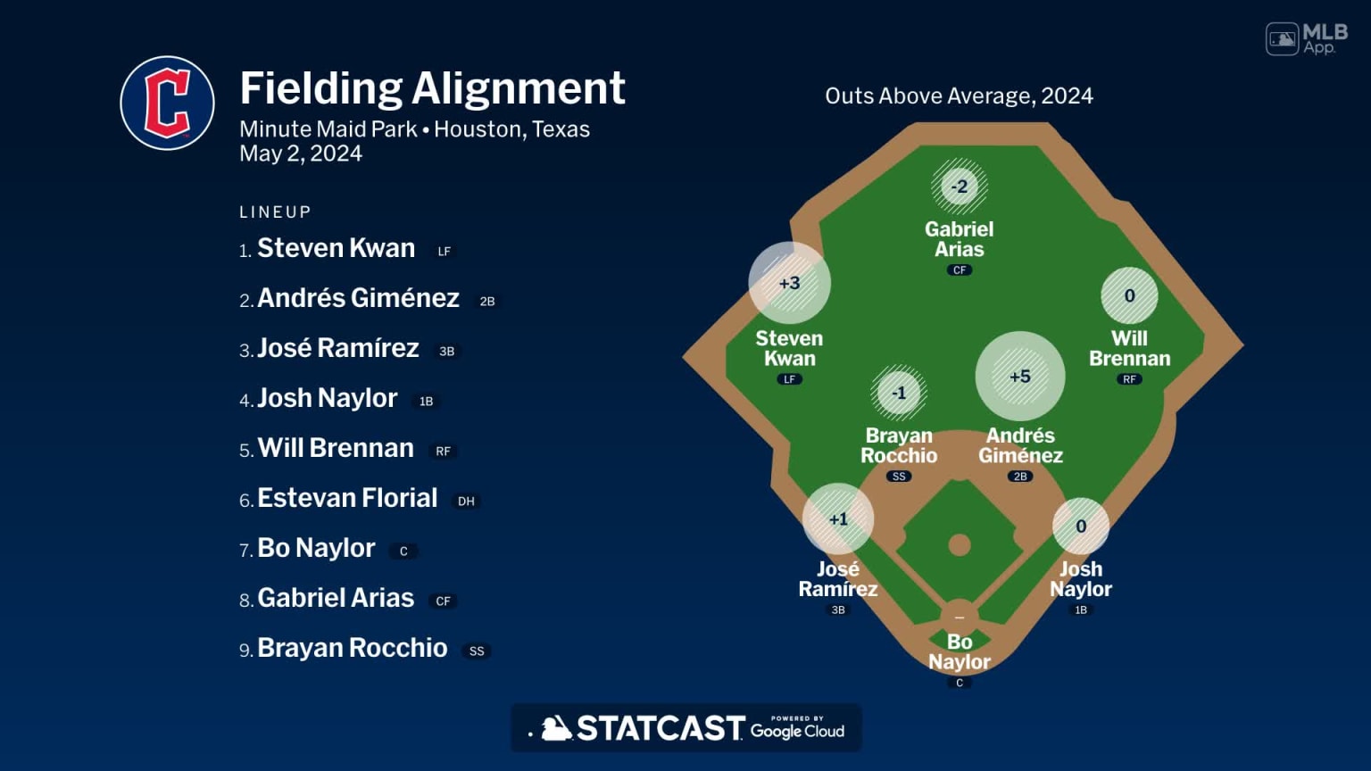 Fielding alignment for Cleveland, May 2 vs Astros | 05/02/2024 ...
