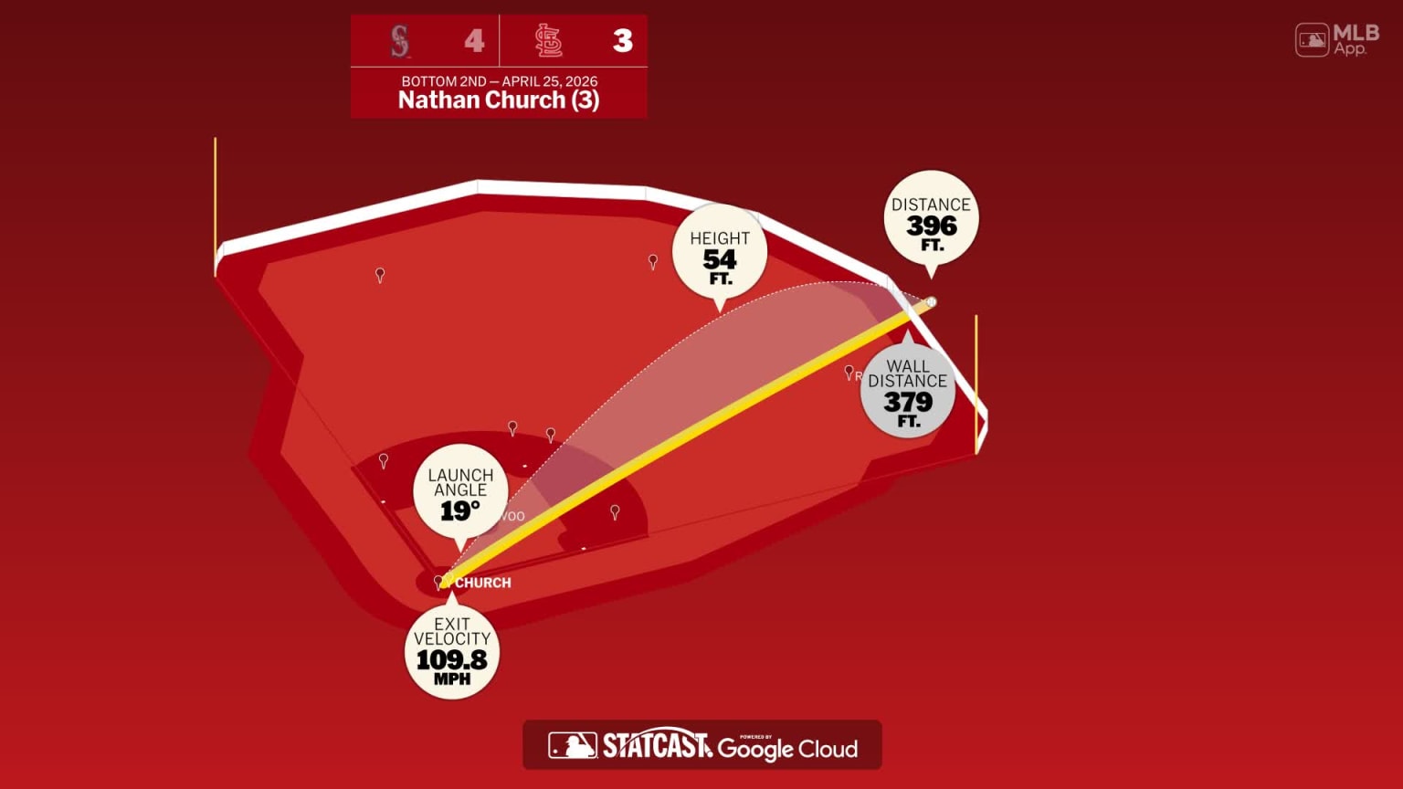 Nathan Church: Home Run Statcast Analysis | 04/25/2026 | St. Louis ...