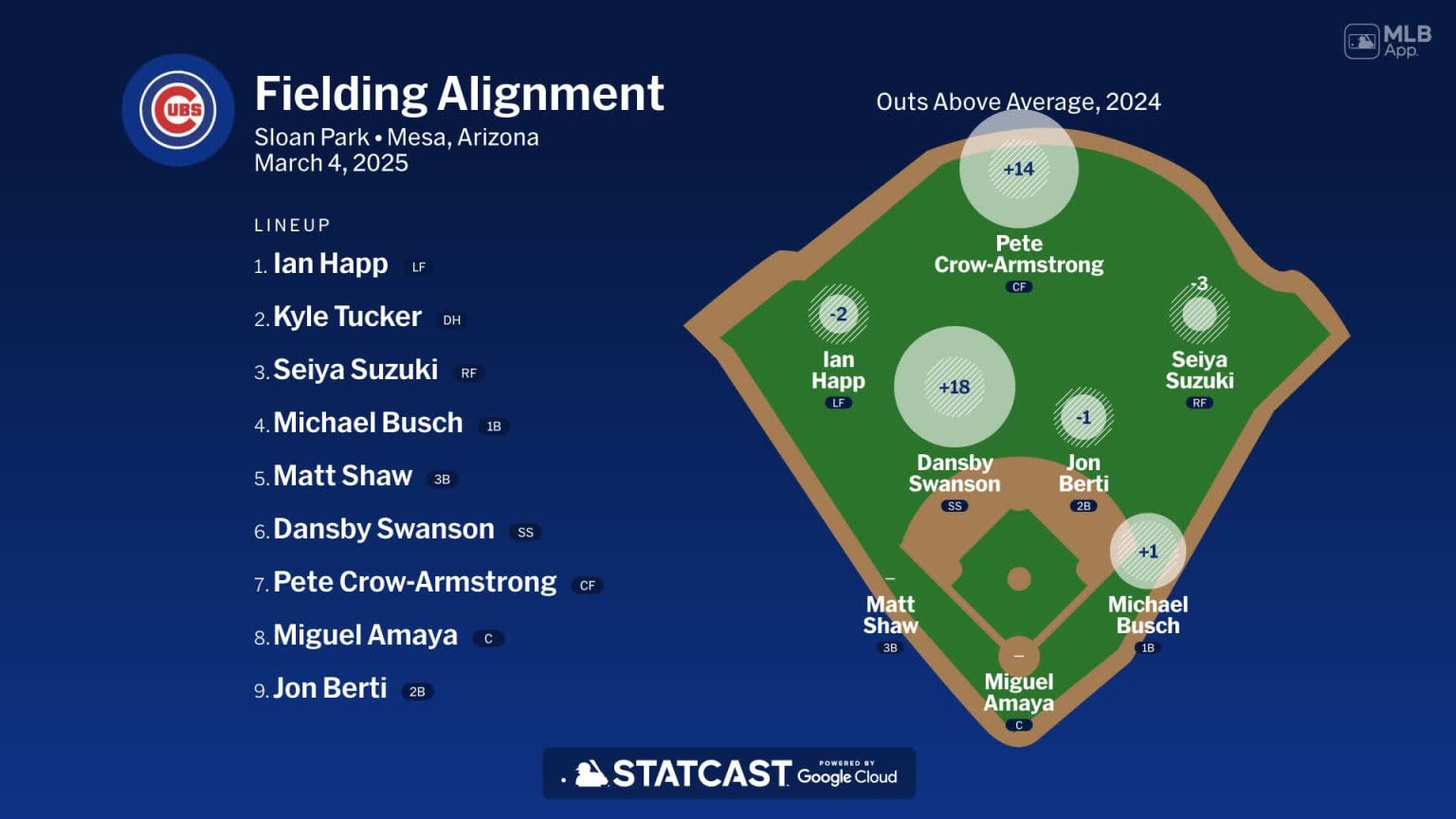 Fielding alignment for Chicago, March 4 vs Padres | 03/04/2025 | MLB.com