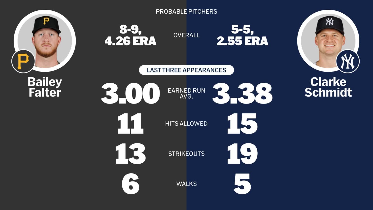 Probable pitchers for Pirates at Yankees - September 29, 2024 | 09/29 ...