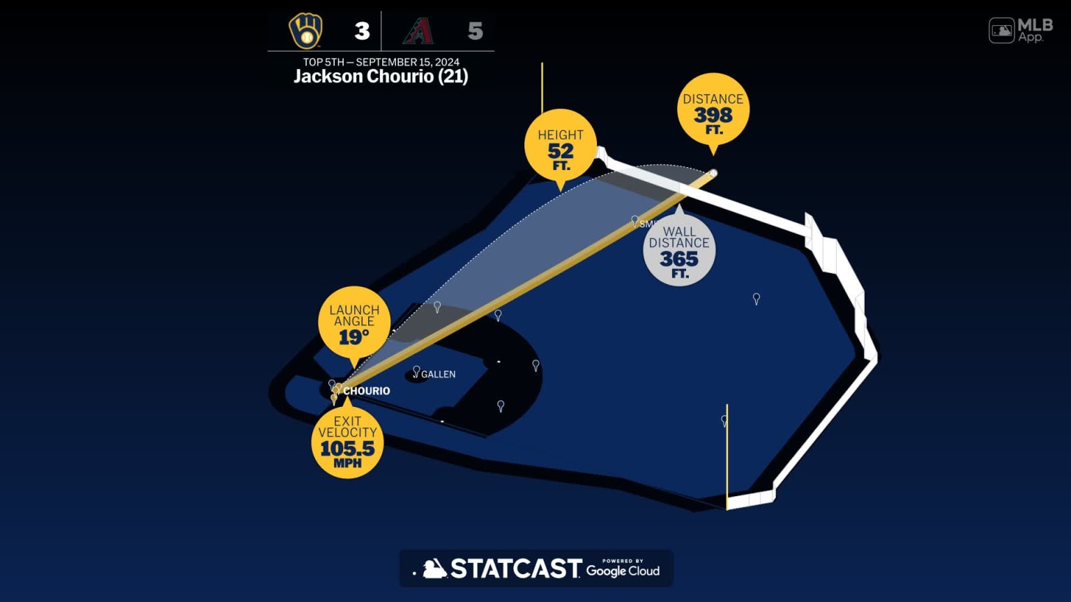 The distance behind Jackson Chourio's home run | 09/15/2024 | MLB.com