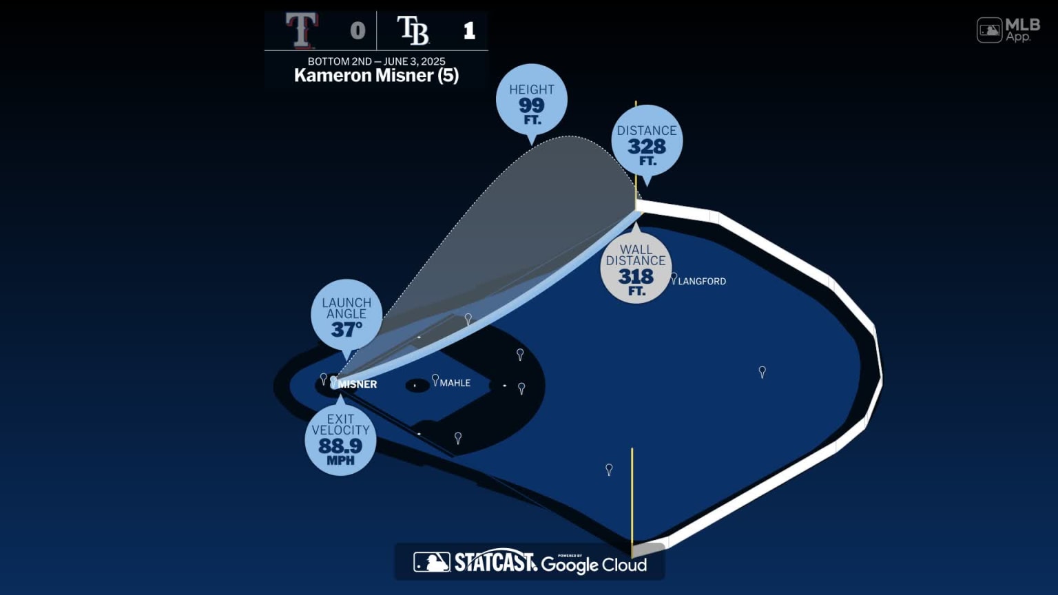 Breaking down Kameron Misner's home run | 06/03/2025 | Tampa Bay Rays