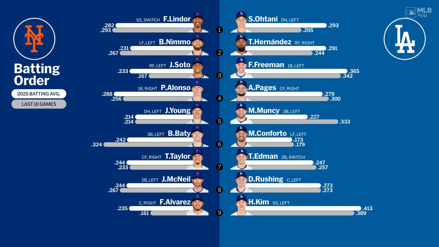 Starting lineups for Mets at Dodgers - June 2, 2025 | 06/02/2025 | MLB.com