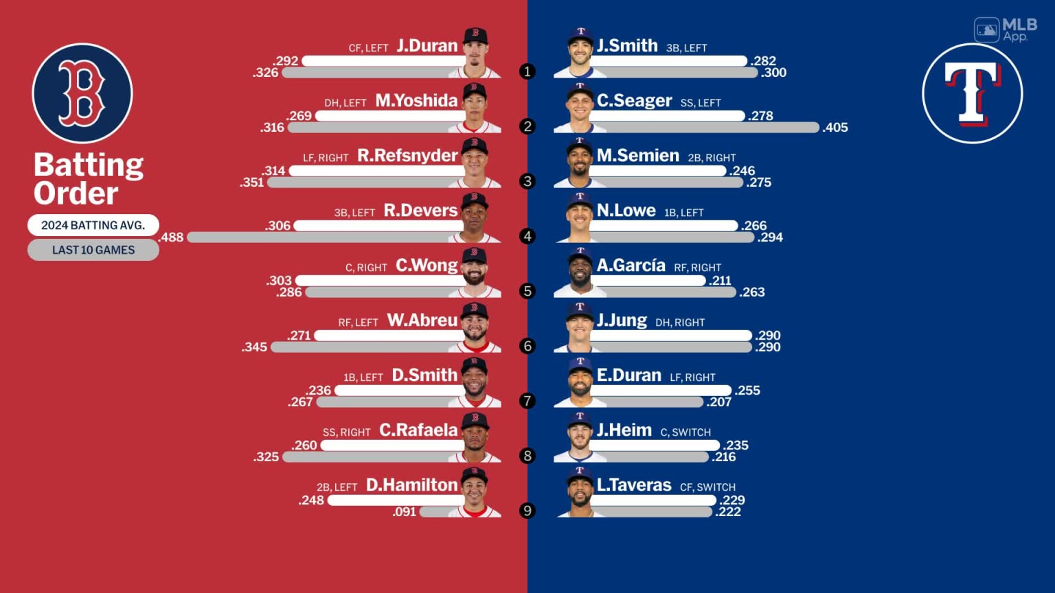 Starting lineups for Red Sox at Rangers - August 4, 2024 | 08/04/2024 ...