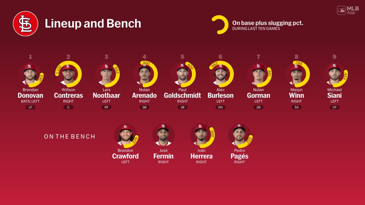 Bench availability for St. Louis, April 27 vs Mets | 04/27/2024 | MLB.com