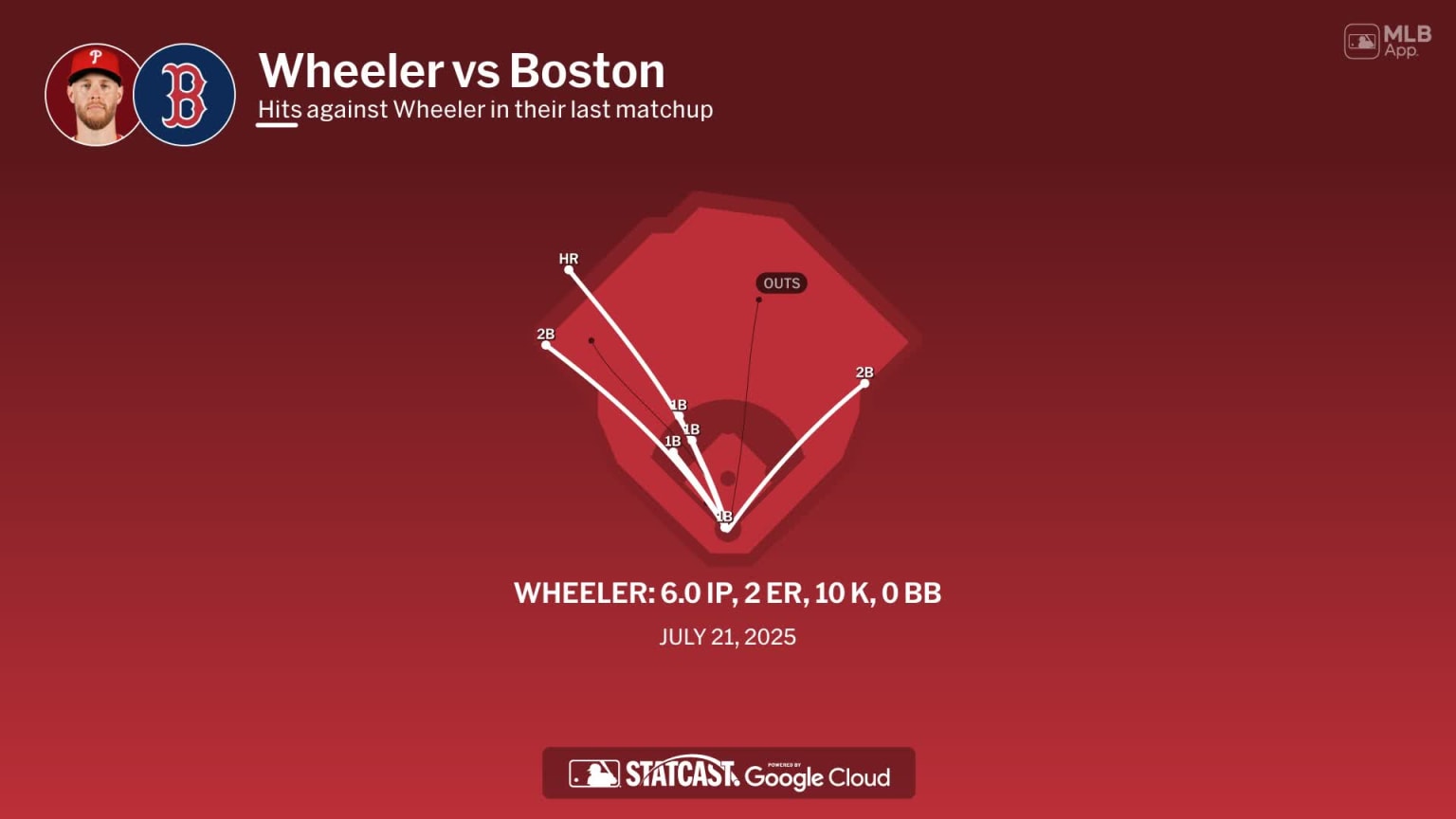 Zack Wheeler against the Red Sox | 12/05/2026 | Los Phillies de Filadelfia