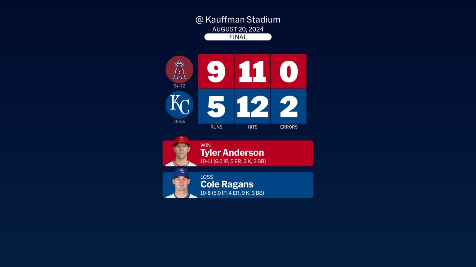 Angels at Royals - August 20, 2024: Story Postgame Slate | 08/21/2024 ...