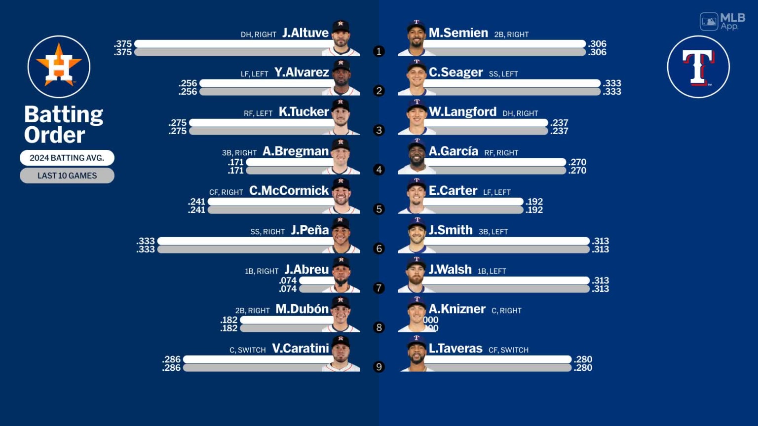 Starting lineups for Astros at Rangers - April 8, 2024 | 04/08/2024 ...